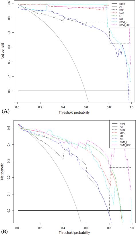 Decision Curve For Predictive Models Based On Machine Learning Models