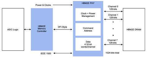 Rambus Designs Hbm2e Controller And Phy Techpowerup
