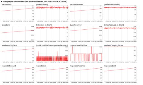 A Quick Tour Of Webrtc Internals A Powerful WebRTC Debugging Tool WebRTC Ventures