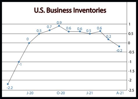Us Business Inventories Show Modest Decrease In April
