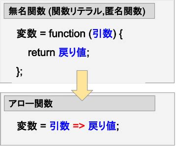 JavaScript アロー関数のサンプル ITSakura