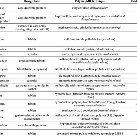 Modified Release Solid Dosage Forms An Overview Of Available