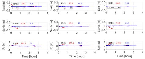 Tikhonov Regularization Based Modeling And Sidereal Filtering