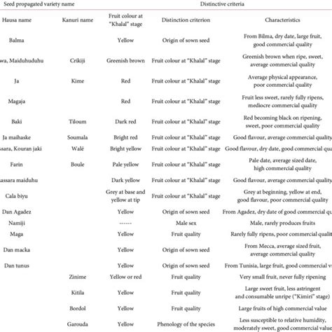 Techniques For Early Recognition Of Date Palm Sex A Date Palm Seeds Download Scientific