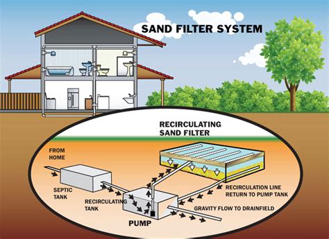 Septic System Design Bannon Engineering