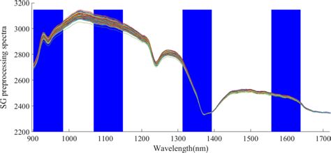 Optimal Spectral Intervals Selected By Synergy Interval Partial Least
