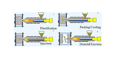 Basics Of Plastic Injection Molding Steven Plastics