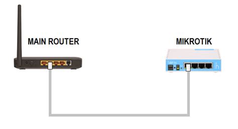 FreeG WiFi How To Setup Internet Connection On MikroTik Routerboard