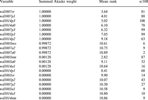 Dengue Model Predictor Variables Download Table