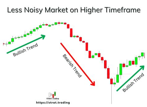 Benefits Of Trading The Higher Timeframes The Strat Trading