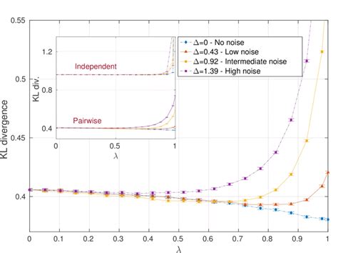 Symmetric Kullback Leibler Divergence Σ Between True And Integrated Download Scientific Diagram