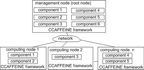 Deployment Of Parallel Components Suppose We Have A Set Of Parallel Download Scientific