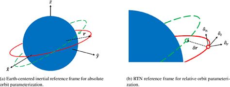Figure 1 From Reduced Order Model For Spacecraft Swarm Orbit Design