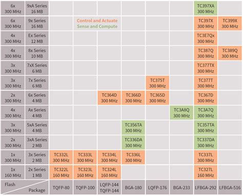 Infineon Technologies マイコン 32 Bit Aurix™ Tricore™ Microcontroller 半導体ソリューション 東京エレクトロンデバイス