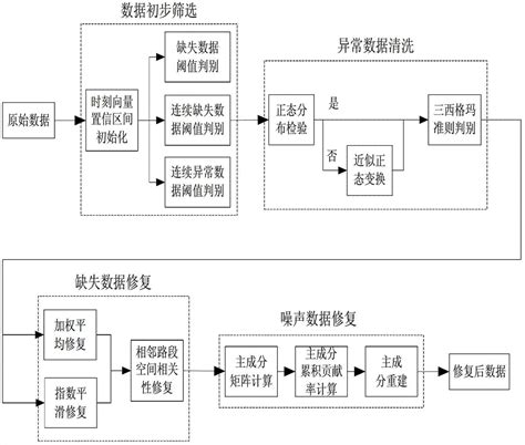 Data Cleaning And Recovering Algorithm Of Floating Car Related To Multi Threshold Space Eureka