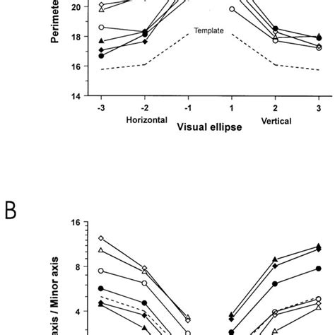 A Plot Of The Perimeter Of The Ellipse Traced On The Monitor Versus The