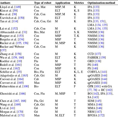 Optimizing Soft Robot Design And Tracking With And Without Evolutionary