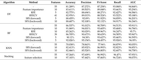 Figure 1 From Effective Feature Selection Methods To Detect Iot Ddos