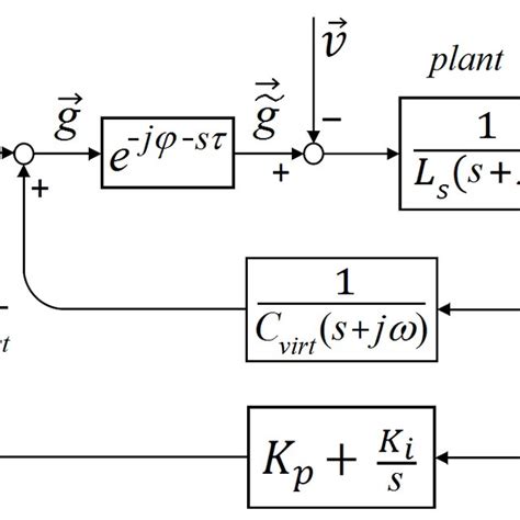 The Block Diagram Of The Dq Current Control Loops Showing The Plant P