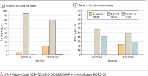 Figure 1 From Optimistic Vs Pessimistic Message Framing In