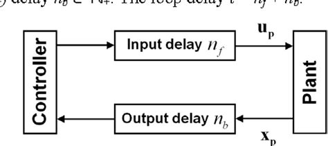 Figure 1 From Finite Horizon Linear Quadratic Optimal Control Of Discrete Time Systems With