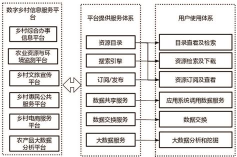 【调查研究】大数据背景下 数字乡村基础数据资源体系构建 2023年第1期 当代县域经济网