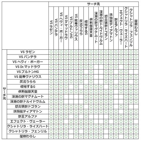 mymy on Twitter VSヴァンキッシュソウルで採用されるカードをピックアップしスモールワールドのグラフと早見表を作ってみ