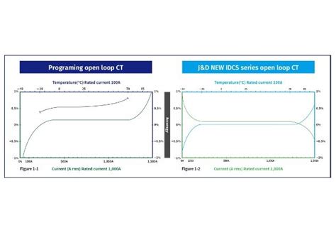 Accomplishing Closed Loop Accuracy In Advanced Open Loop Current