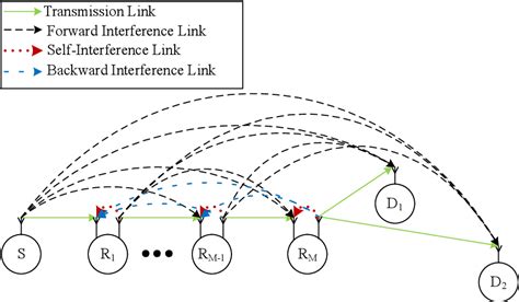Figure 1 From Performance Analysis Of Multihop Full Duplex Noma Systems With Imperfect