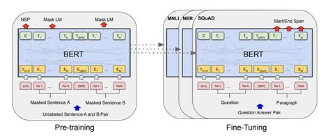 explore three difference nlp models for sentiment analysis logistic regression lstm and bert