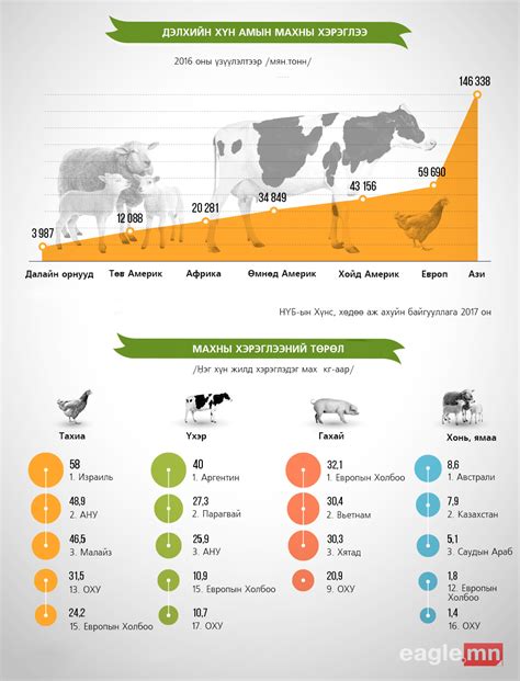 ИНФОГРАФИК Дэлхийн хүн амын махны хэрэглээ