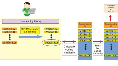Implicit Feedback Recommendation System Iii — Content Based Recommendation By Yao Ting Teddy