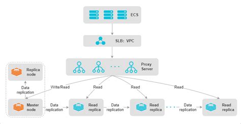 read write splitting architecture scenarios and purchase methods