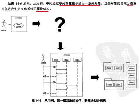 架构之路 104 ：《软件架构设计：程序员向架构师转型必备》 14 根据需求用例驱动进行软件架构的模块划分过程用例驱动设计 Csdn博客