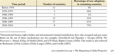 Diffusion Trend Of Trial Avoiding Conviction Mechanisms Across 60 Download Scientific Diagram