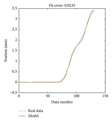 Model Verification For The Subsystem B For 240 Rpm Operation Speed A