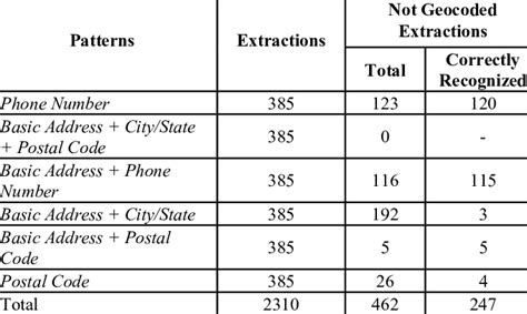 Geocoding Results From Location Identifiers Download Table