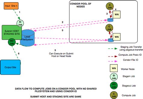 7 running workflows — pegasus wms 5 0 8 documentation