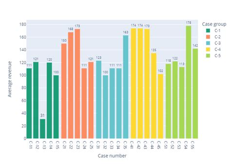 Plot Why Dont Different Bars Share The Same Y Axis In Plotlyexpress Group Bars Stack Overflow