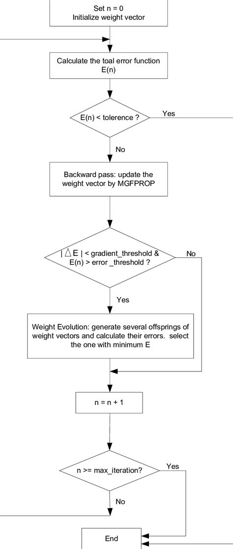 The Flowchart Of Hybrid Algorithm Download Scientific Diagram