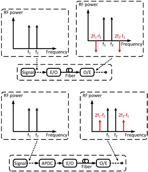 Photonics Special Issue Microwave Photonics