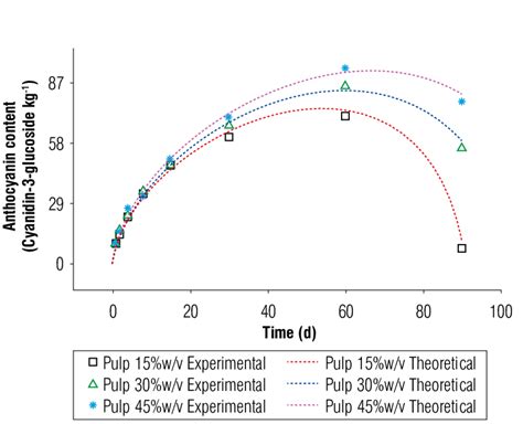 Evaluation Of The Variation Between The Diffusive Model And The