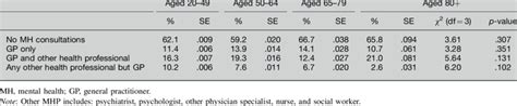Mental Health Service Utilization Among Canadians With A Mental