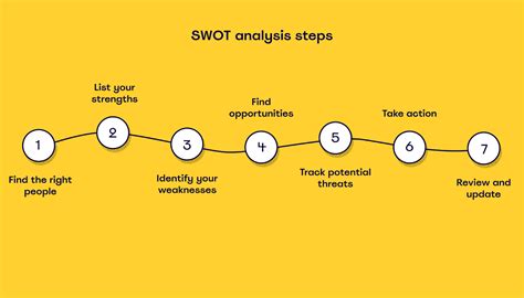What A SWOT Analysis Is And How To Conduct One MiroBlog
