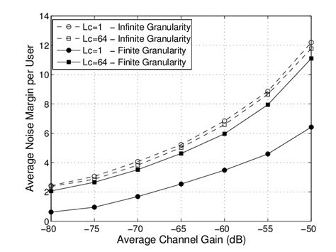 Noise Margin For The Proposed Algorithm Download Scientific Diagram
