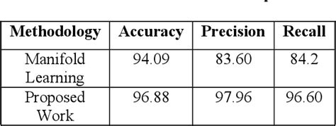 Table 1 From Content Based Image Retrieval System Using Modified Lstm With Clustering And K D