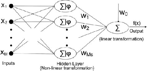 schematic ofradialbasisfunctionneuralnetwork download scientific diagram