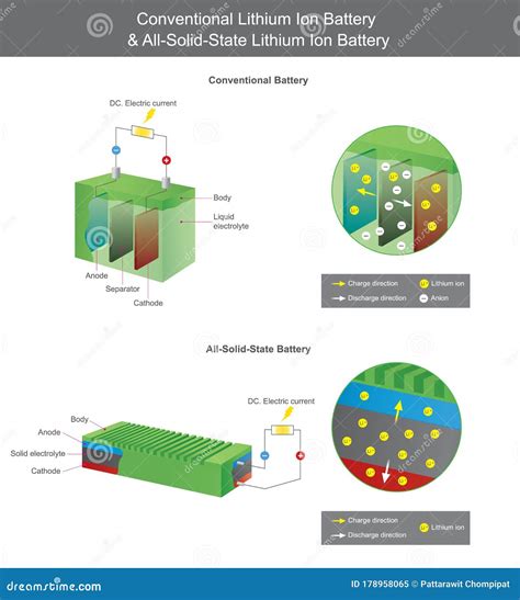Conventional Lithium Battery And All Solid State Lithium Battery