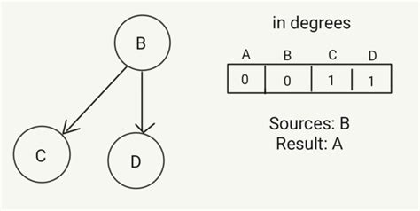 Topological Sort A Complete Overview CodeBoar Topological Sort A Complete Overview CodeBoar