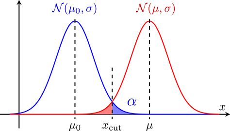 Gaussian Distributions And Statistical Tests